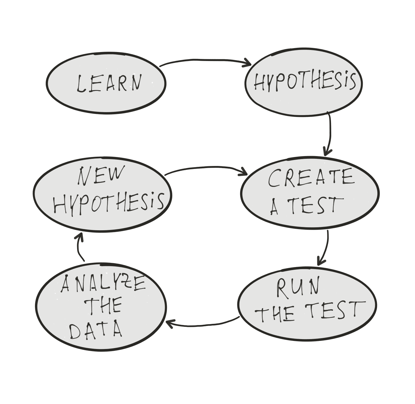 Focus on Hypotheses - The 6 Step Algorithm - Intellectsoft Blog