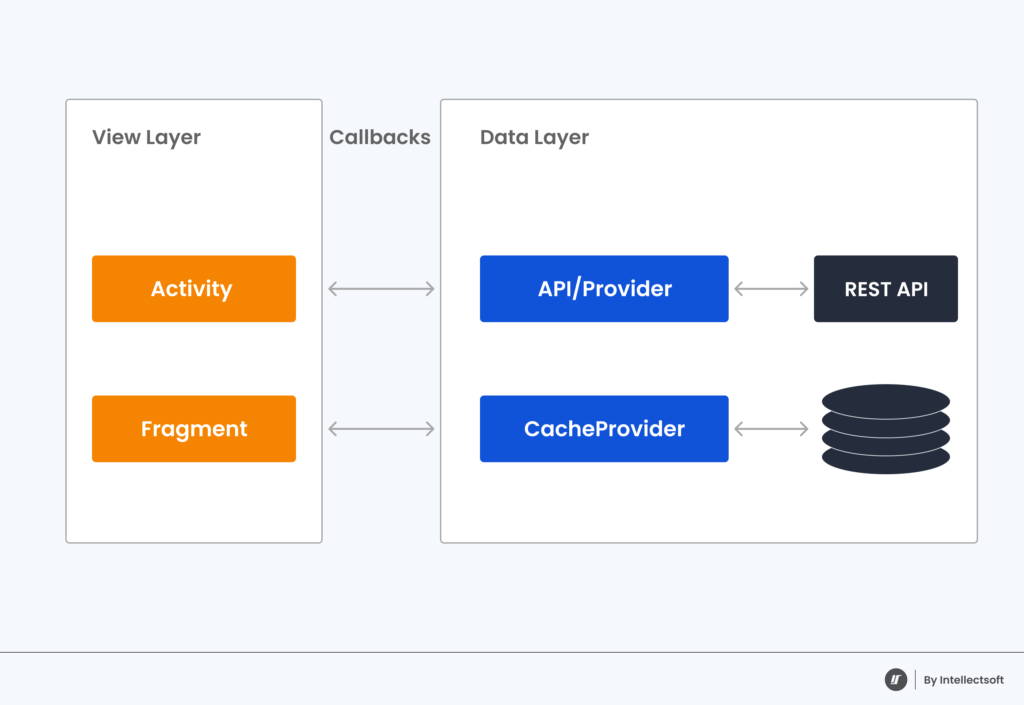 Application Architecture For A Mobile App IOS Android Hybrid NIX 