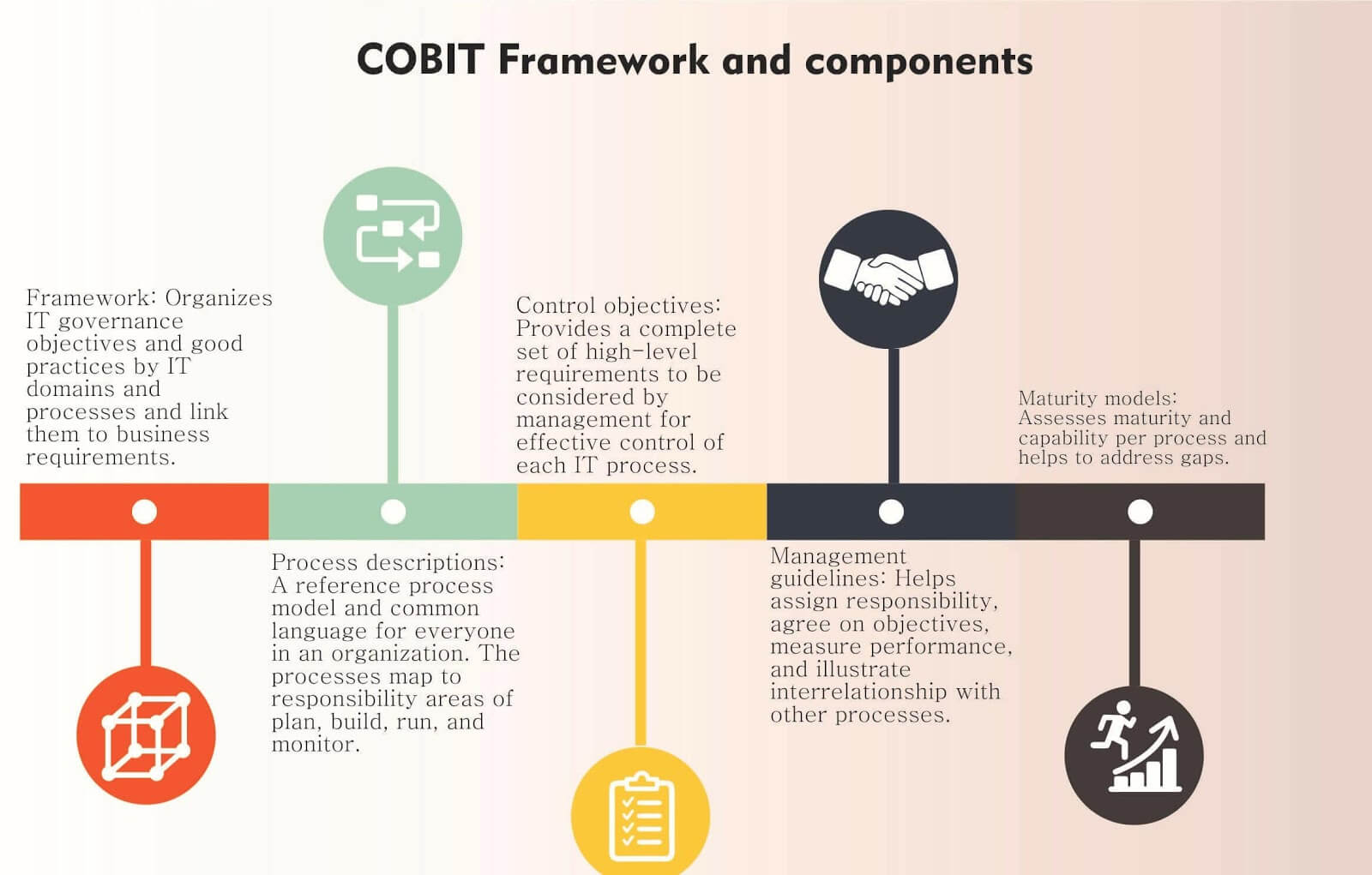 COBIT vs ITIL: Selecting The Right IT Governance Framework