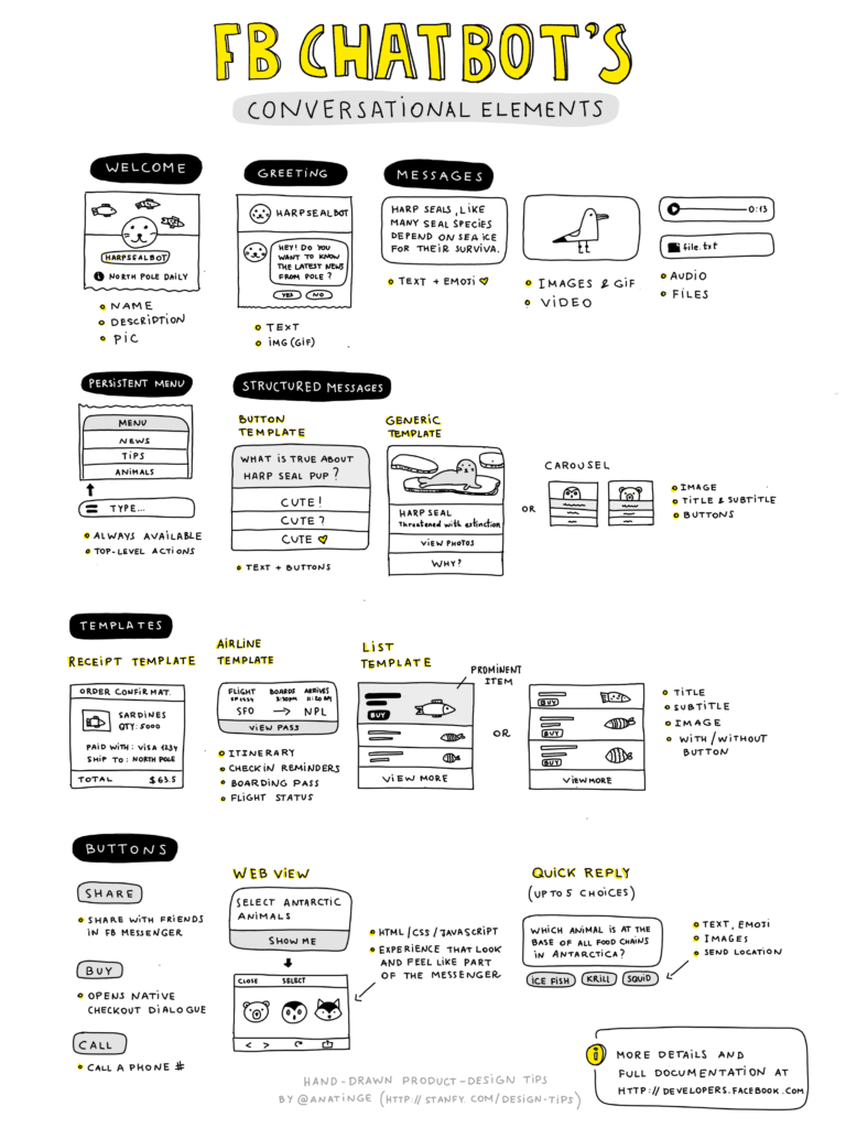 Facebook Bots Interactions: Your Personal Cheat Sheet