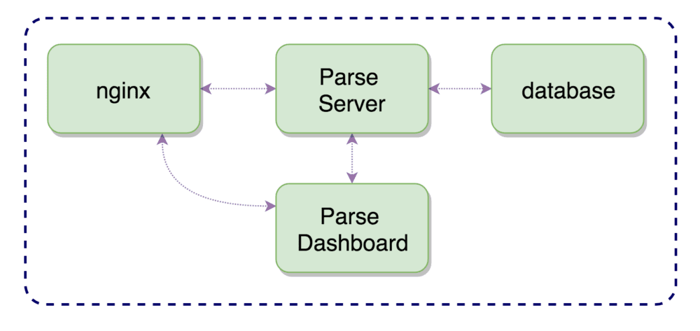 How to Install Parse Server on DigitalOcean [Guide]