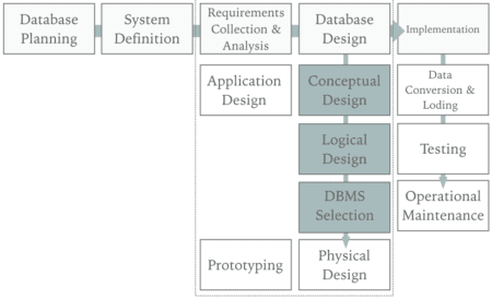 Essentials: System Development Life Cycle [Guide]