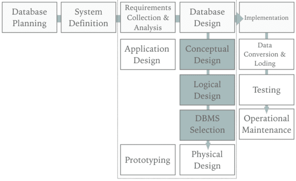 Essentials: System Development Life Cycle [Guide]