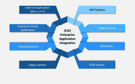 How to Build Enterprise Integration Software: Overview 2020