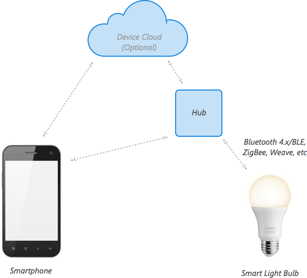 Types of Software Architecture for IoT Devices