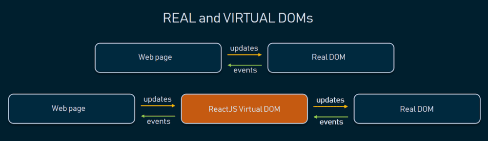 Top 10 JavaScript Frameworks in 2020 | Intellectsoft