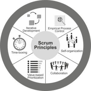 Scrum Model Basics: Your 360-degree Guide