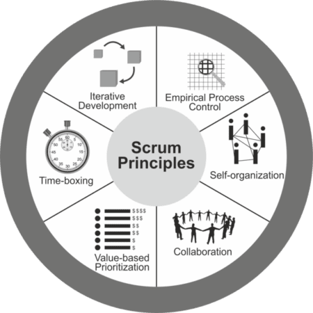 Scrum Model Basics: Your 360-degree Guide