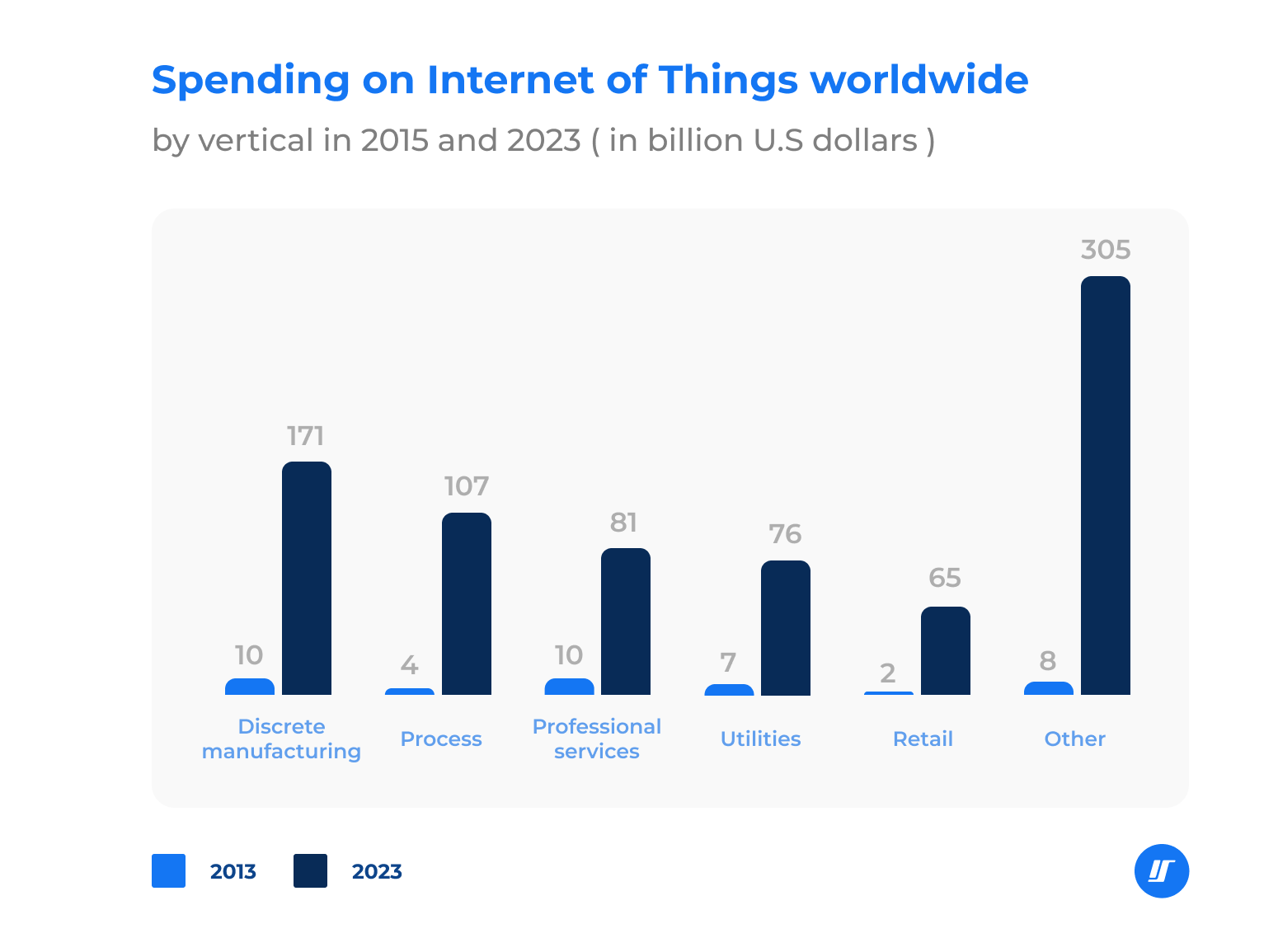 The Power of IoT in Supply Chain Management and Logistics